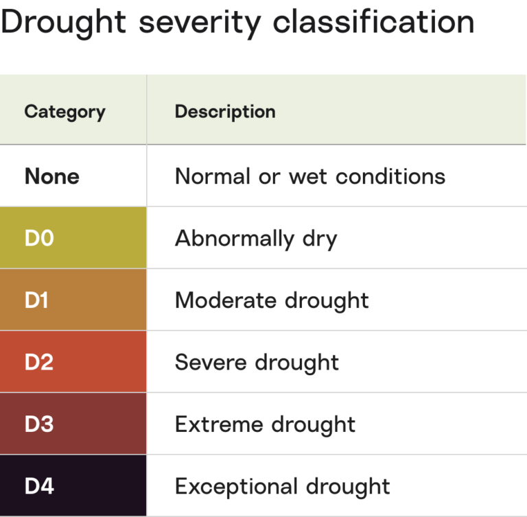 Drought: What It Is and How It’s Measured
