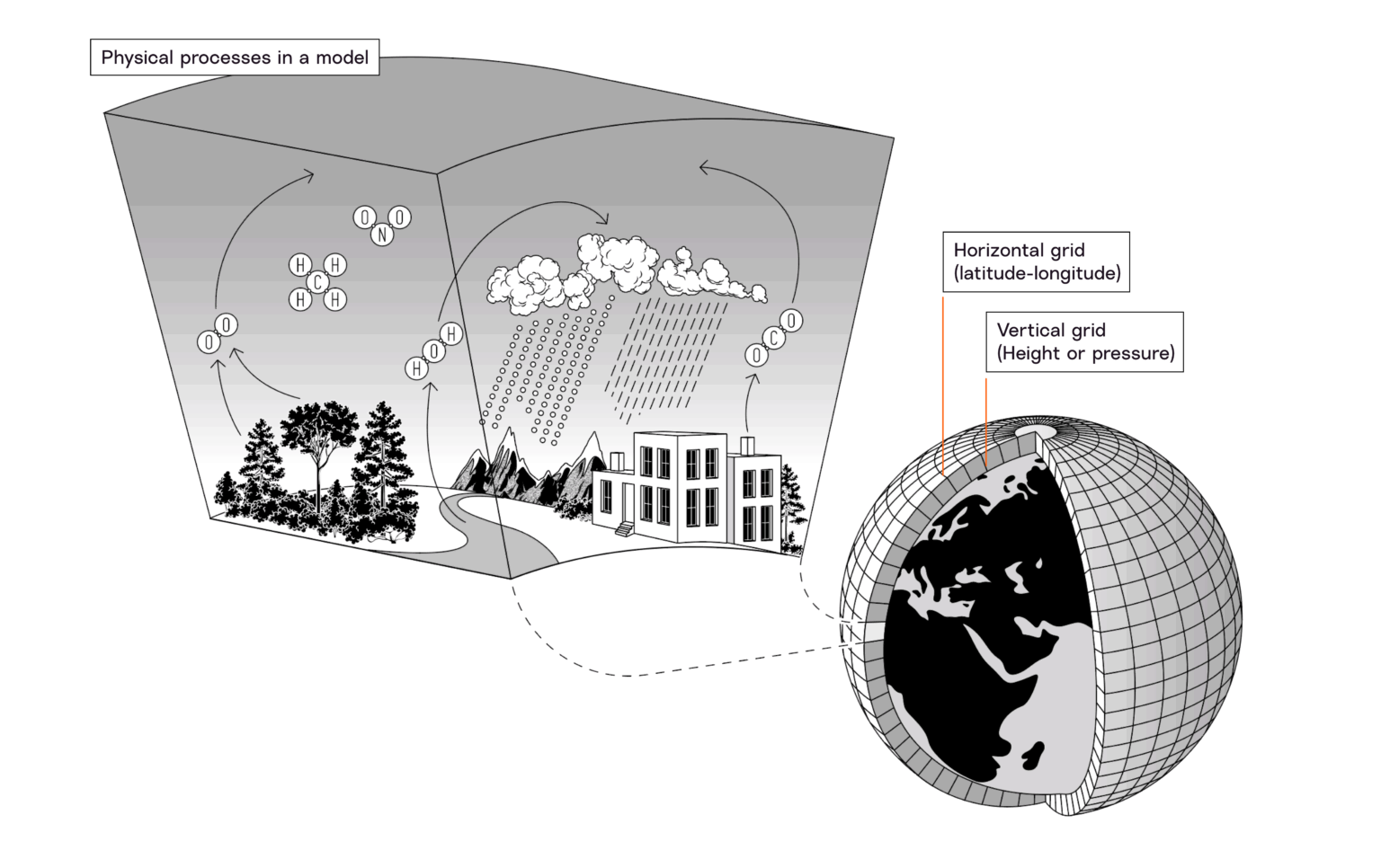 Climate models: their strengths and how to use them · Probable Futures
